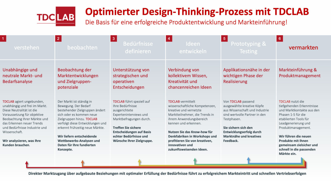 TDC-LAB-Startseite - TDC.LAB